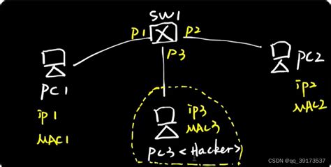 Arp攻击及原理arp攻击原理 Csdn博客