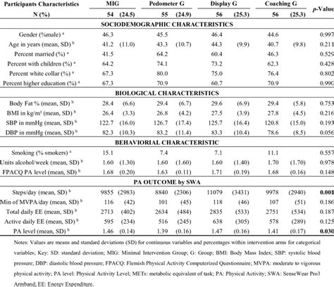 Baseline Participant Characteristics Download Table