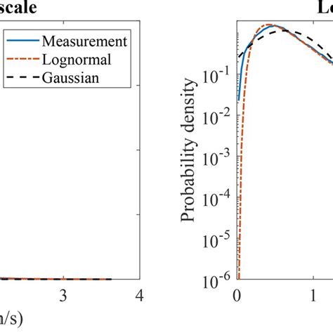 Marginal Distribution Of σ U With Lognormal Fitting Download Scientific Diagram