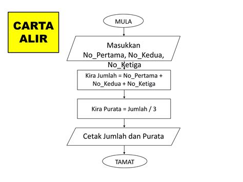 Cara Kerja Inputprosesoutput Flowchart Pseudo Pptx