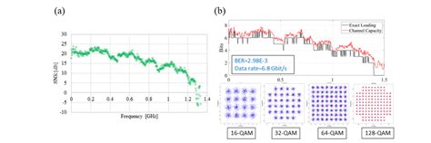 A Signal To Noise Ratio SNR Of Single Laser SMD And B Bit Loading Download Scientific