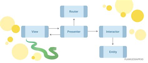 Implementing Viper Architecture Pattern For Ios By Mahdi Chtioui Archived — Flawless Ios