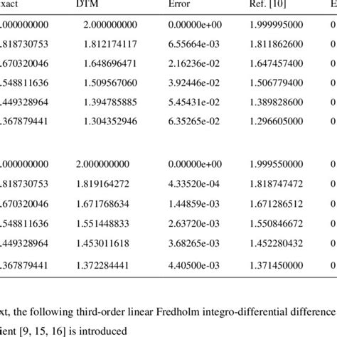 Error Analysis And Numerical Results For The Different Values Of N