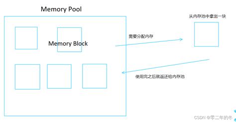 优化资源利用,用c内存池点亮编程之路c资源池 Csdn博客 优化资源利用,用c内存池点亮编程之路c资源池 Csdn博客