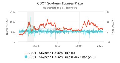 CBOT Soybean Futures Price Soybean Collection MacroMicro