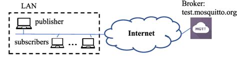 Figure 12 From Design And Implementation Of Mqtt Based Over The Air