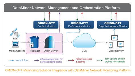 Interra Systems And Skyline Communications Team Up To Improve The Quality Of Ott Services
