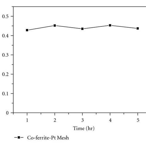 The Xps Spectra Of A Co 2p B Fe 2p C O 1s Core Levels And D