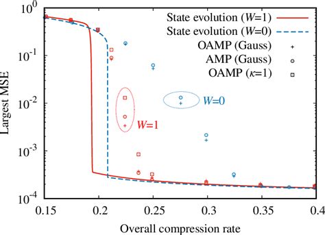 Largest Mse Versus The Overall Compression Rate 1 W L δ For Oamp