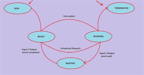 What Is Process Schedulers
