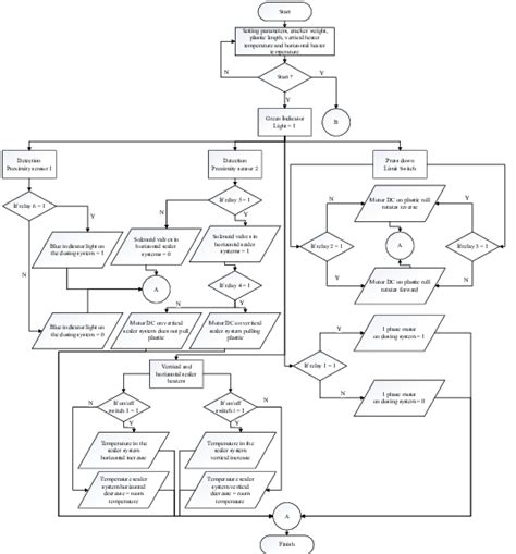 Automatic Cracker Packaging Machine Control Algorithm Download Scientific Diagram