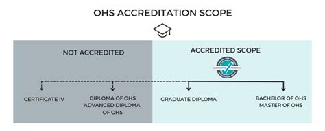 Australian OHS Education Accreditation Board Accredited Programs