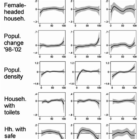 Matrix Graph Of The Semi Parametric Effects Download Scientific Diagram