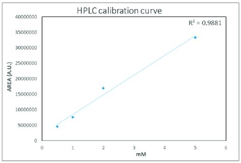 Hplc Calibration Curve In The Range 05 5 Mm Download Scientific Diagram