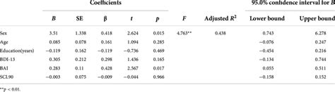 multivariate linear regression to predict sleep quality download scientific diagram