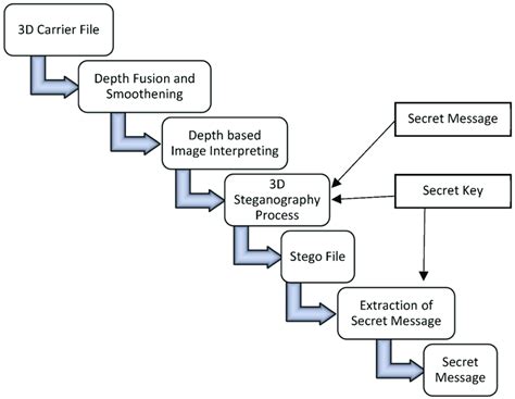 3d steganography using nearest neighbor depth calculation [62