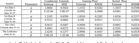 The Estimate And The Mean Squared Errors Mses For The Parameters α β Download Scientific
