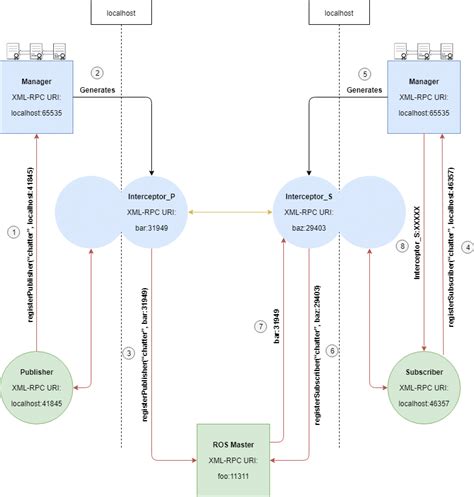 Cryptoros Architecture Orange Arrow Means The Conversation Has Been Download Scientific