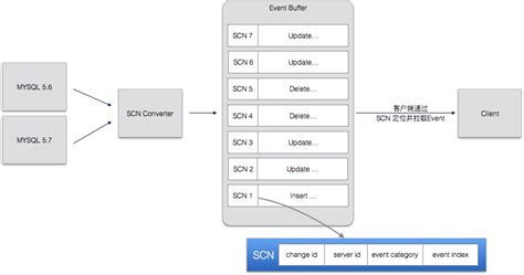 饿了么异地多活技术实现(四) 实时双向复制工具(drc) 知乎 饿了么异地多活技术实现(四) 实时双向复制工具(drc) 知乎