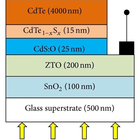 Structures Of The Cdte Solar Cells A Reference Structure B
