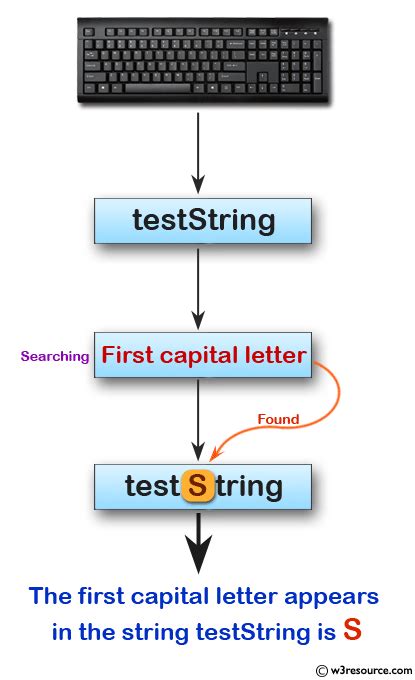 C Program Find The First Capital Letter In A String W3resource