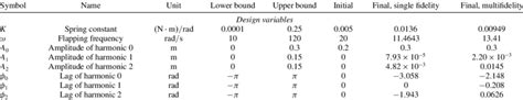 Design Variables And Results For The Flapping Wing Problem Download Table