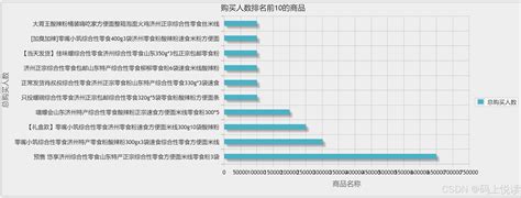 轻松学习sql数据分析：五个真实项目案例，五个数据分析报告，可写进简历哦数据分析项目案例 Csdn博客
