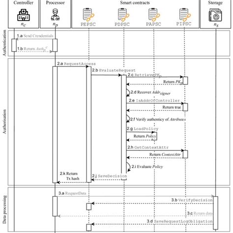 Flow Diagram For Access Control And Data Retrieval With Smartaccess