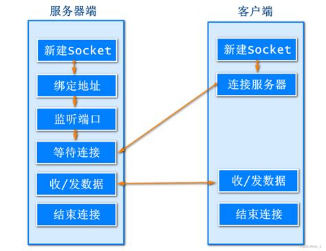 基于tcp套接字搭建服务器tcp套接字并连接服务起 Csdn博客