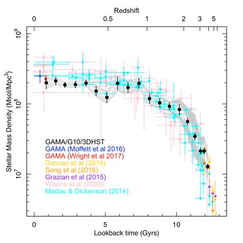 The Stellar Mass Density Versus Lookback Time Shown Are Literature Download Scientific Diagram