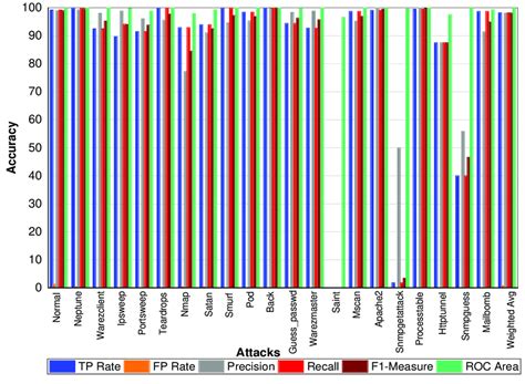 Classification Report For The Adaboost J48 Kdd99 Dataset Download