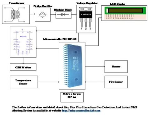 Fire Plus Hazardous Gas Detection And Instant SMS Alerting System