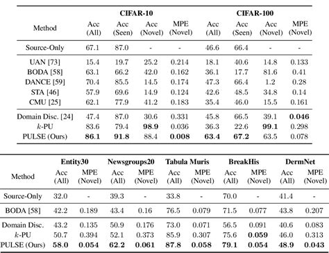 Figure 1 From Domain Adaptation Under Open Set Label Shift Semantic Scholar