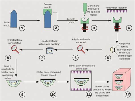 Optical Lens Manufacturing Process At Minnie Clark Blog
