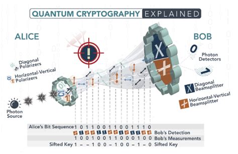 Web Penetration Testing Exploring Quantum Cryptography The Future Of
