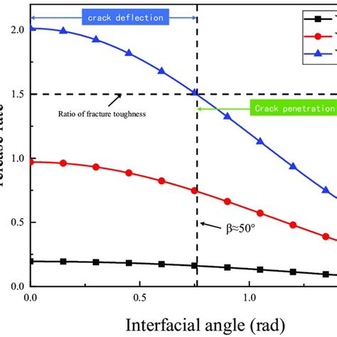 Schematic Diagram Of The Normalized Energy Release Rate Interfacial Download Scientific Diagram