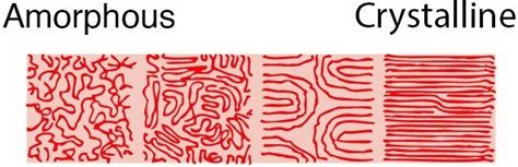 Polymer Types And Definitions Demirgaran