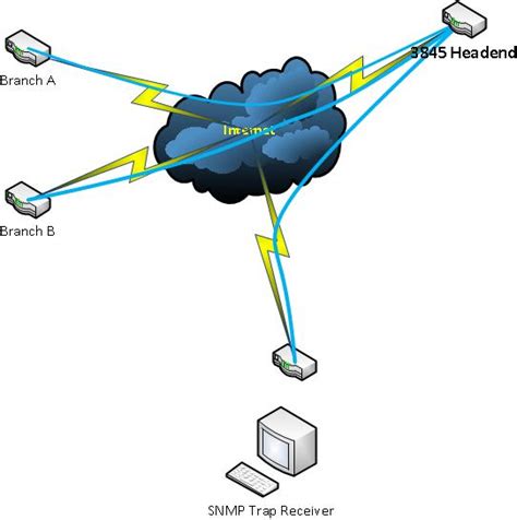 Snmp Trap Not Reaching Snmp Trap Destination Cisco Community