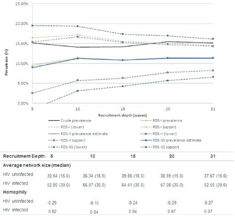 Sample And Population Proportion Estimates Of Hiv Infection By
