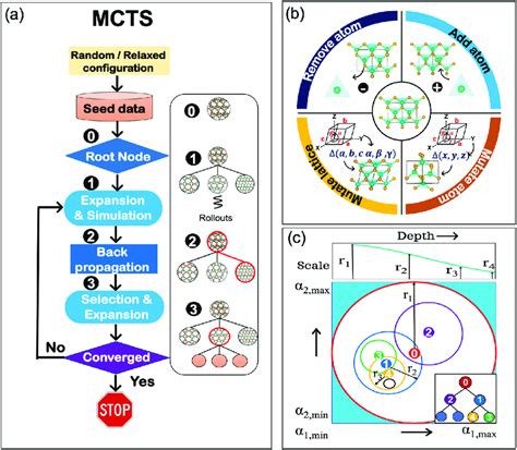 Mcts Working As Crystal Structure Optimizer A Workflow Showing The Download Scientific Diagram