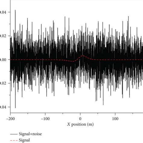 PDF Adaptive Magnetic Anomaly Detection Method With Ensemble Empirical Mode Decomposition And