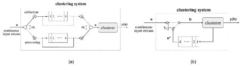 Clustering System Architectures A Batch Processing Architecture And Download Scientific