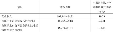 鼎通科技：2024年第一季度净利润182326万元 同比下降4511鼎通科技688668股吧东方财富网股吧