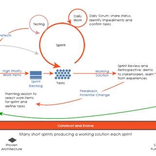 Agile Development Process Download Scientific Diagram