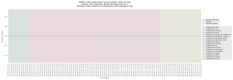 Increased Number Of Buffered Events In The Footprint Test Docker Listenercis Catosqueryazure