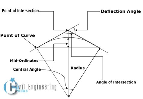 Setting Out Simple Circular Curve Software Civil Engineering News
