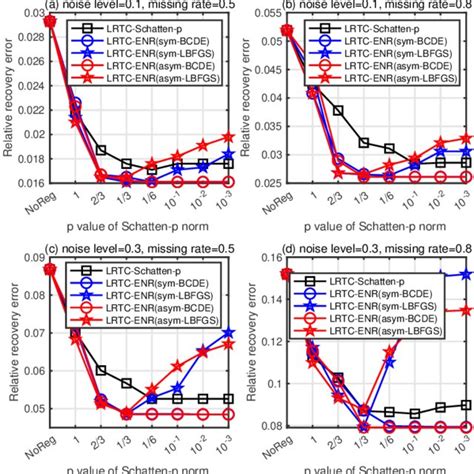 Low Rank Tensor Completion On Synthetic Data Lrtc Enr P 13 Vs