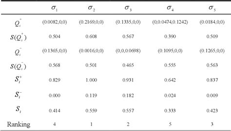 Table 1 From An Extended Single Valued Neutrosophic Edas Model For Multi Attribute Decision