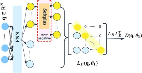 Diagram Of The Damping Matrix Including A Feed‐forward Neural Network