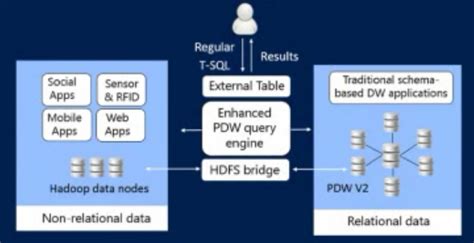 Polybase Explained Sqlservercentral